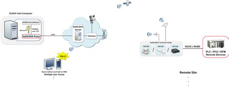 Interface Satscada Sat Terminals To Scada Host Scadalink