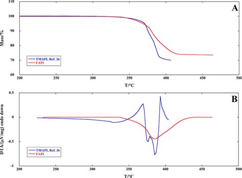 Comparison Of Tg A And Dta B Curves Of Fapi And Tmapi Under Flowing