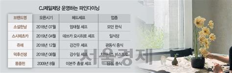 Cj소설한남 미쉐린 첫 도전 서울경제