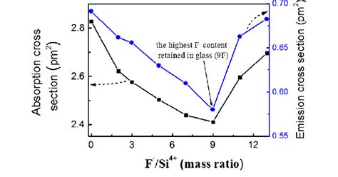 Absorption Cross Sections At 977 Nm And Emission Cross Sections At Download Scientific Diagram