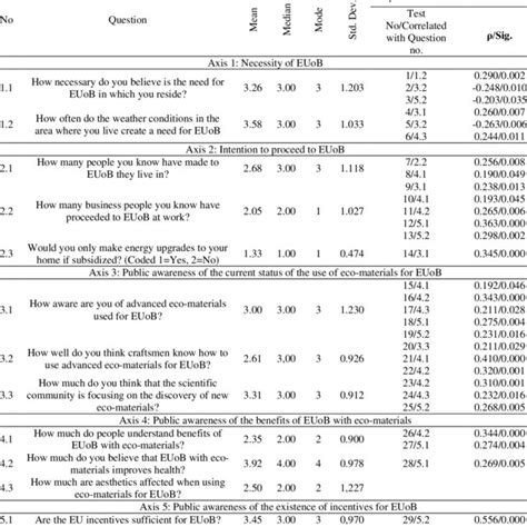Survey Results Descriptive Statistics And Spearmans Rank Correlation