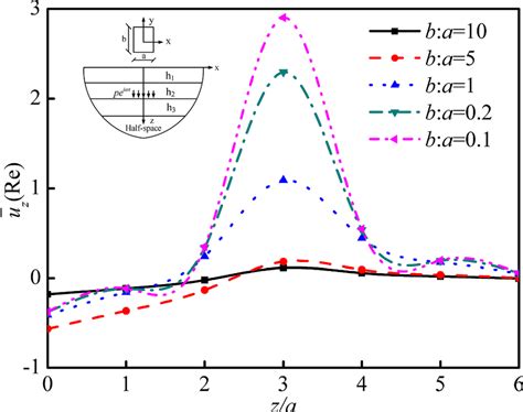 Magnitudes Of The Real Parts Of The Dimensionless Deformation In A