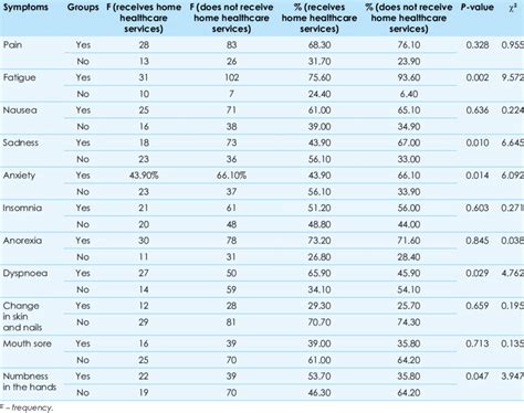 Findings Regarding Comparison Of Edmonton Symptom Assessment Scale Data Download Scientific