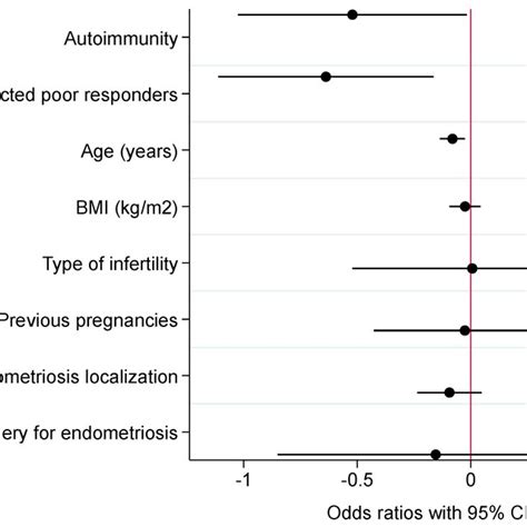 Average Marginal Effects With 95 Confidence Intervals Ci Of Download Scientific Diagram