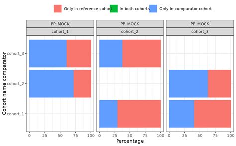 Plot The Result Of Summarisecohortoverlap — Plotcohortoverlap • Cohortcharacteristics