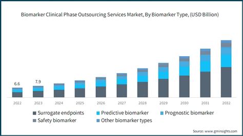 Biomarker Clinical Phase Outsourcing Services Market 2032