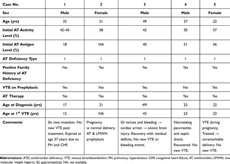Five Challenging Cases Of Hereditary Antithrombin Deficiency Character