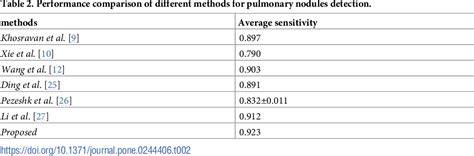 Table 2 From 3d Multi Scale Deep Convolutional Neural Networks For