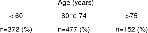The Indications For Liver Resections According To The Patient Age