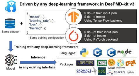 Deepmodeling On Linkedin Deepmd Kit V3 Official Release Multi Backend