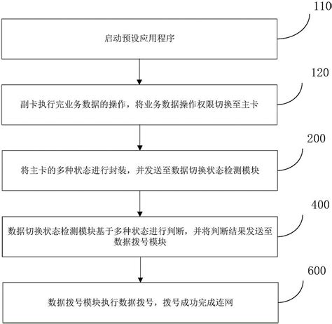 主卡数据的恢复方法和装置与流程