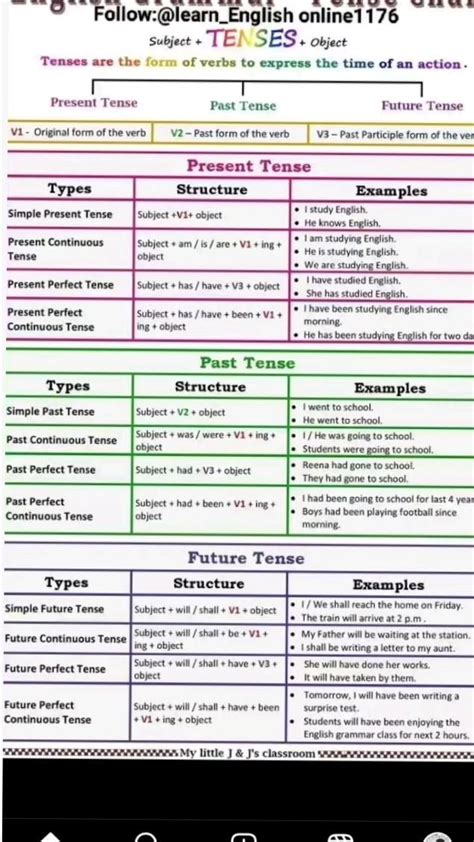 English Tense Chart Definitions And Examples
