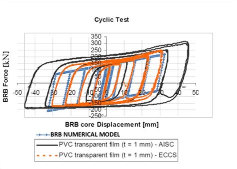 Abilinear Symmetric Modelb Hysteretic Behaviour Of Brbs Download Scientific Diagram