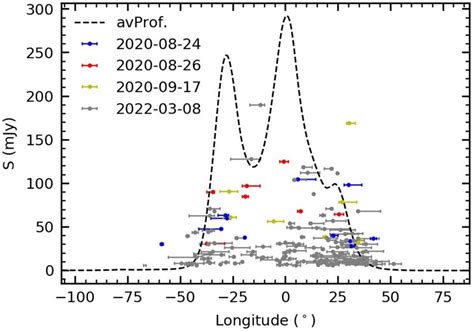 Longitude Distribution Of Dwarf Pulses Longitude Distribution Of Dwarf Download Scientific