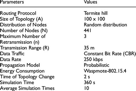 Analytical And Simulation Parameters Download Table