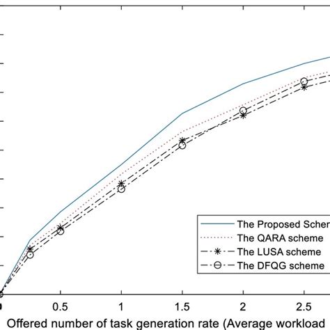 Lte Wifi System Throughput From The Viewpoint Of System Operator It Download Scientific