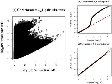 Plots Of The P Values Of The Pair Wise Tests Performed On Chromosomes 3
