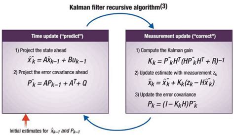 Kalman Filter Estimation Download Scientific Diagram