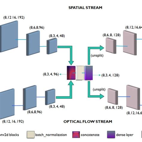 Two Stream Models On Groom Residual Autoencoder Left And Download Scientific Diagram