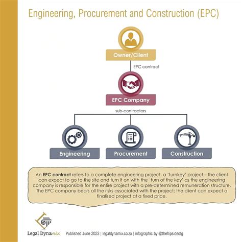 What Is The Difference Between EPC And EPCM