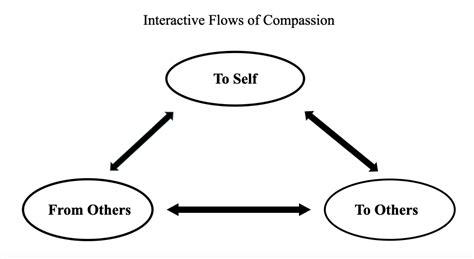 Compassion Focused Therapy For Cancer Balanced Minds