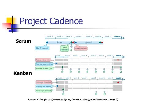 Ppt Kanban Vs Scrum Powerpoint Presentation Free Download Id6687707