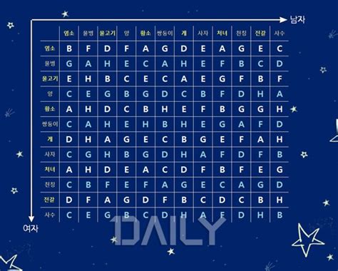 데일리 재미로 보는 별자리 궁합 재미 연애 사랑 궁합 커플 커플궁합 별자리 별자리궁합