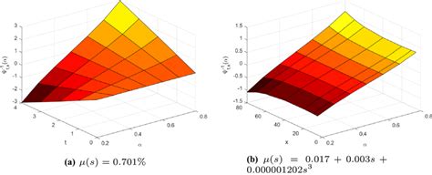 Inverse Uncertainty Distribution In Example With Two Forms For Download Scientific Diagram