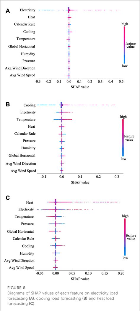 Figure From Tcn Gat Multivariate Load Forecasting Model Based On Shap