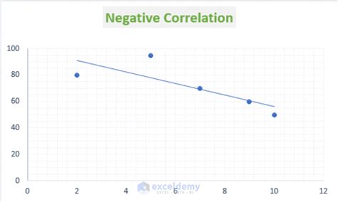 How To Show Relationship Between Two Variables In Excel Graph