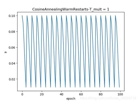 Pytorch学习率调整可视化 Lrscheduler Csdn博客