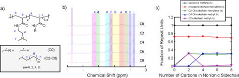 Figure 1 From Charge Density And Hydrophobicity Dominated Regimes In The Phase Behavior Of
