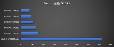 新一代卡皇 Nvidia Rtx 6000 Ada 显卡测评，性能翻倍！ 知乎