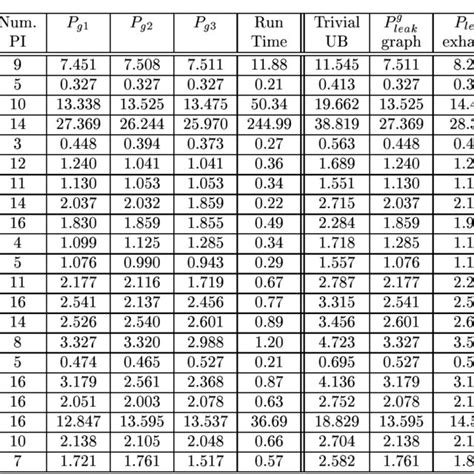 Comparison Of Graph Based Methods With Exhaustive Simulation For Esti