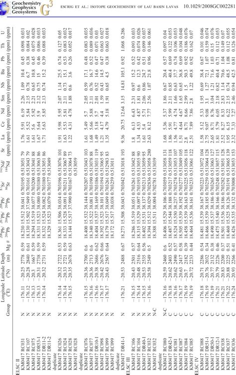 Pb Sr And Nd Isotope Ratios And Trace Element Contents A Download Table