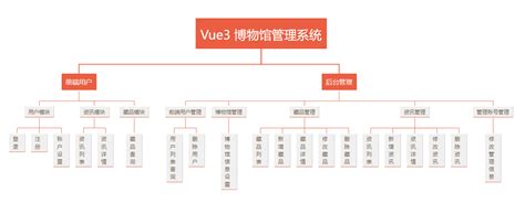 【vue3 博物馆管理系统】定制上中下（顶部菜单、底部区域、中间主区域显示）三层结构首页vue布局页面分为上中下 Csdn博客