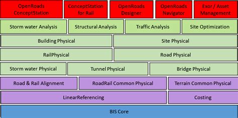 Schemas “domains” Imodeljs
