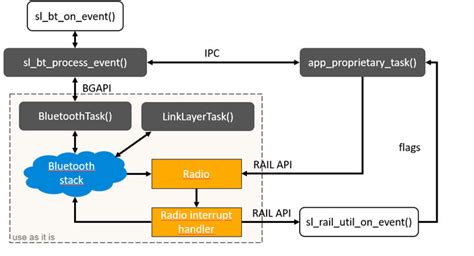 software architecture of a bluetooth proprietary dmp application