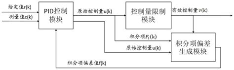 一种基于pid控制的抗饱和变速积分方法及系统 爱企查