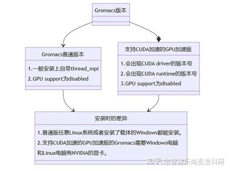 Gromacs 分子动力学 远程安装介绍 全网最详细的gromacs安装前说明 该怎么选择合适的安装方式 Windows直接可用的