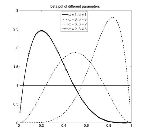 Examples Of Beta Distributions Beta Densities With Large Download Scientific Diagram