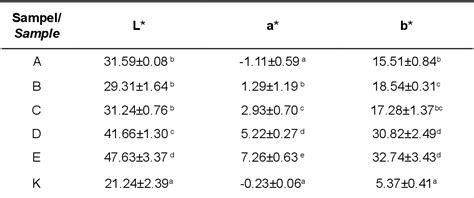 Table 1 From Karakteristik Nori Campuran Rumput Laut Ulva Sp Dan Gracilaria Sp Yang Diproses