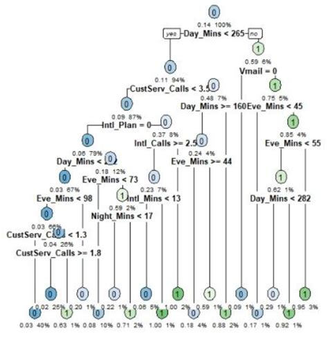 Python电信客户流失预测研究：神经网络、k Means聚类、rfm、cart决策树、logistic回归、svm多模型融合及客户分群 拓端