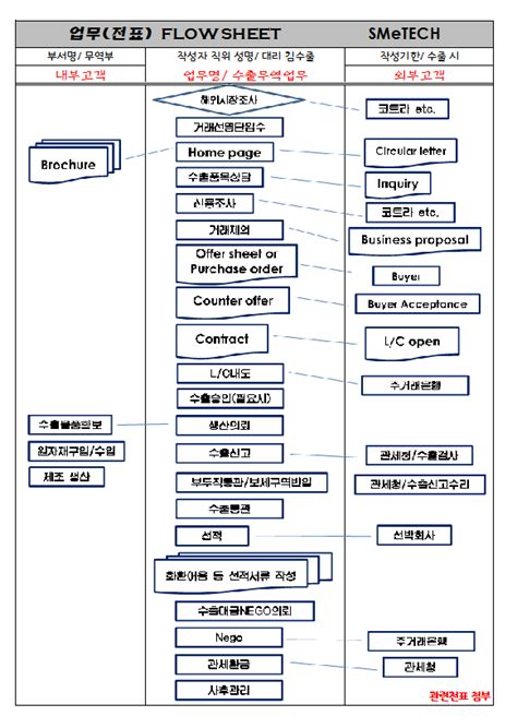 업무절차도 업무프로세스 조직관리 전표흐름도 플로우시트 네이버 블로그