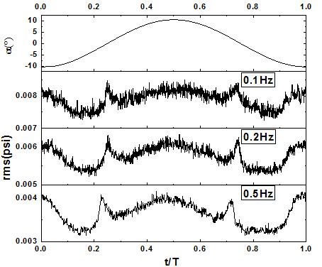 Variation Of RMS Value At X C 0 3 For Different Oscillation Frequency Download Scientific