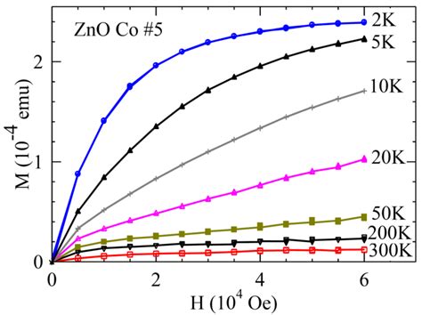 Magnetization As A Function Of Magnetic Field At Different Temperatures
