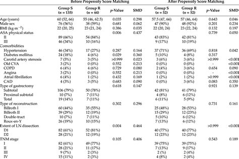 Patient Characteristics Before And After Propensity Score Matching
