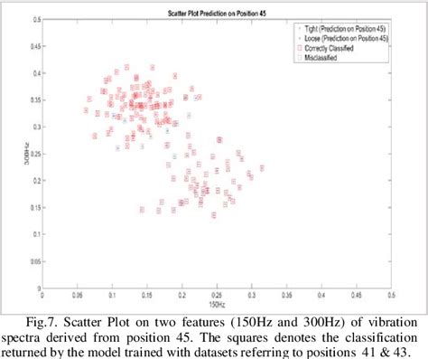 Figure 7 From Diagnosis Of Transformers Based On Vibration Data Semantic Scholar
