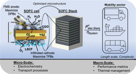Sofc Diagram