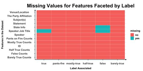 Chapter 4 Missing Values Exploring Fake News Through Liar Dataset